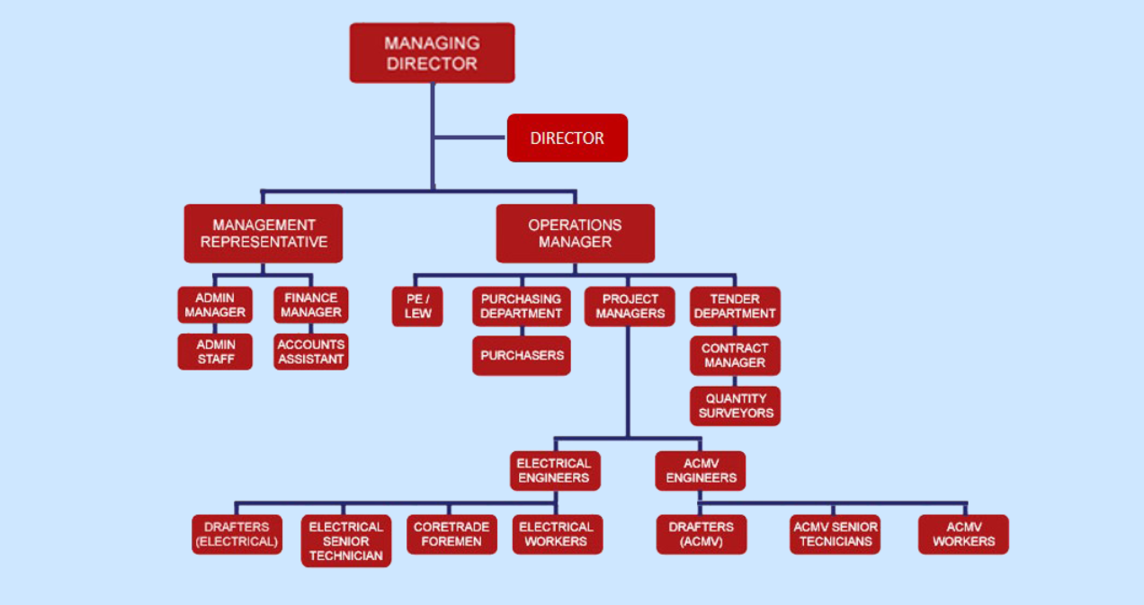Organization structure - SRK Engineering PTE LTD